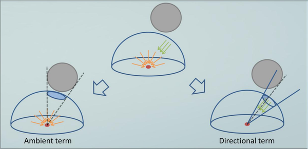 UE4中的Capsule AO/Shadow - 知乎