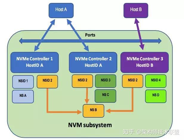 NVMe Over Fabrics技术架构概述 - 知乎