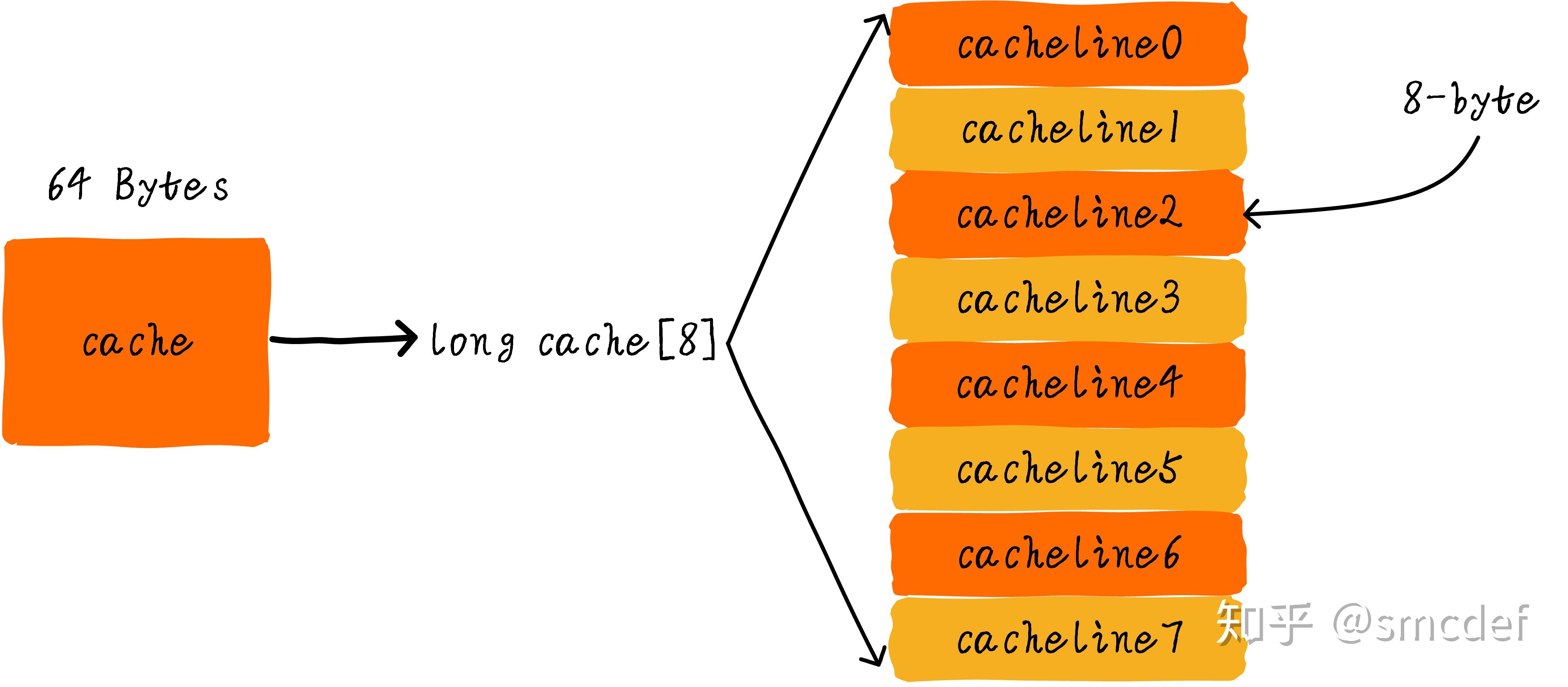 Cache的基本原理 - 知乎