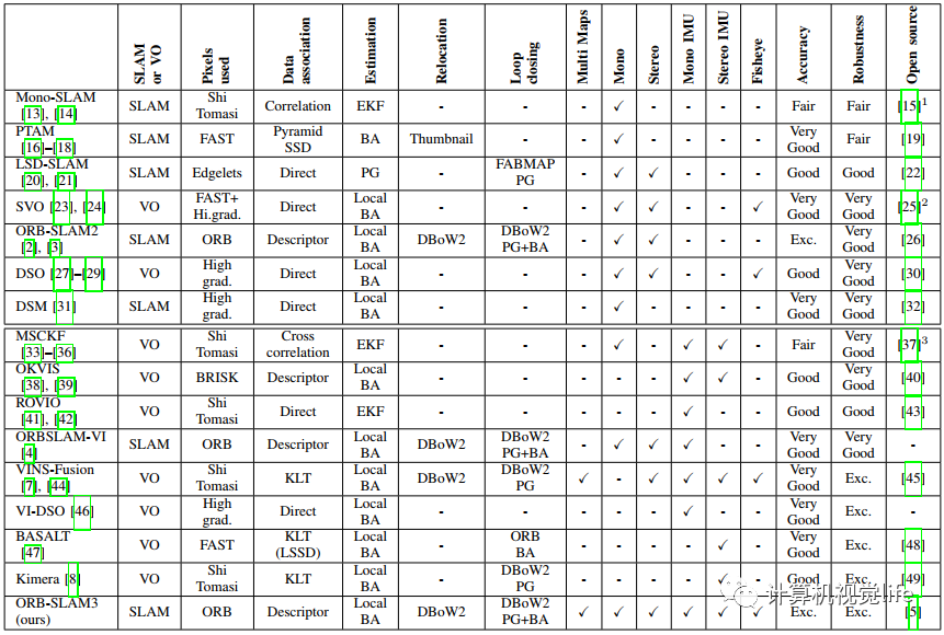 VSLAM系列原创07讲 | 词袋有什么用？ORB特征点构建BoW是否靠谱？ - 知乎