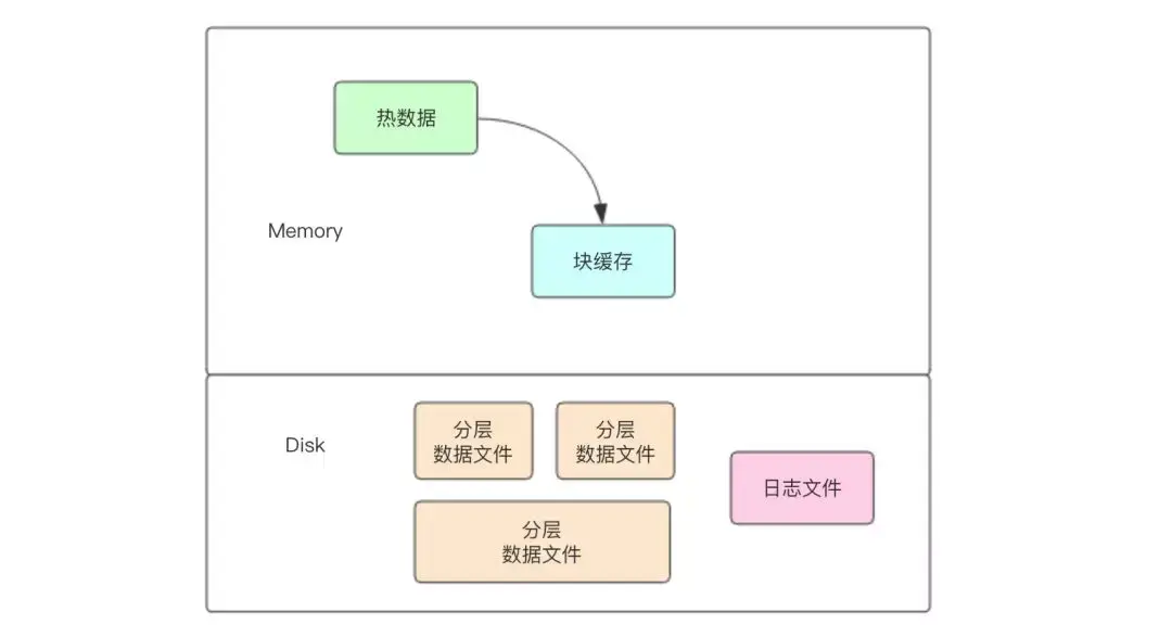LevelDB 入门 —— 全面了解 LevelDB 的功能特性 - 知乎