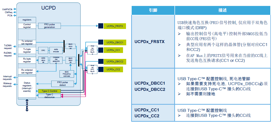 STM32G0技术详解 _ Type-C-UCPD - 知乎
