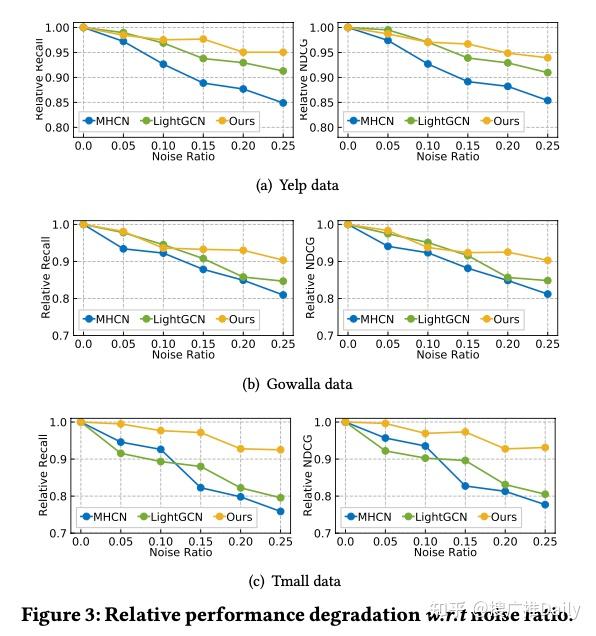 KDD2022｜SHT：推荐系统中的自监督超图Transformer - 知乎