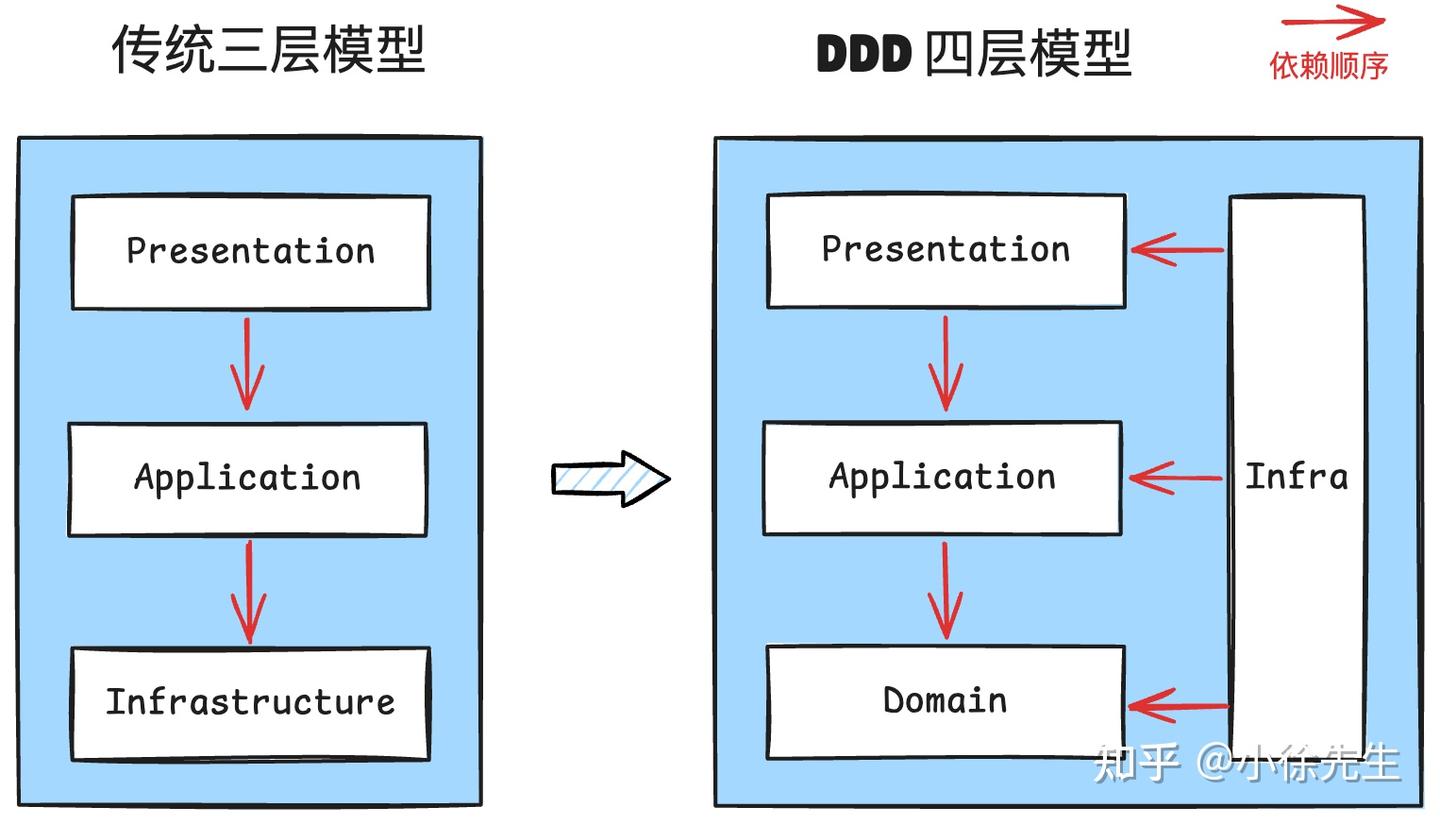 浅谈DDD领域驱动设计架构 - 知乎