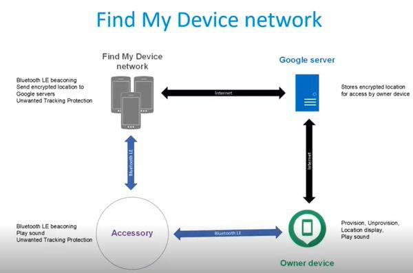 谷歌查找我的设备配件（Google Find My Device Accessory）详解和应用 - 知乎