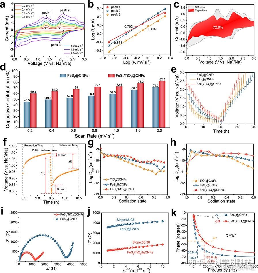 构筑FeS2/TiO2 p-n异质结实现高效稳定钠离子存储 - 知乎