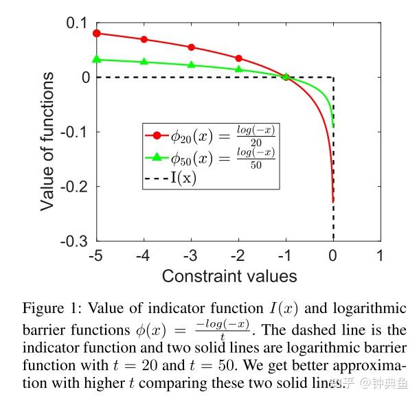 IPO: Interior-point Policy Optimization under Constraints - 知乎