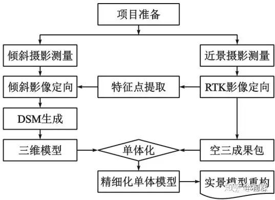 基于倾斜摄影和近景摄影技术的实景三维模型制作(基于CC与 DP－Modeler) - 知乎
