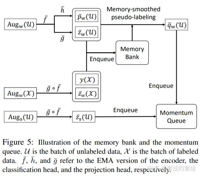 【ICCV2021】CoMatch: Semi-supervised Learning with Contrastive Graph Regularization - 知乎