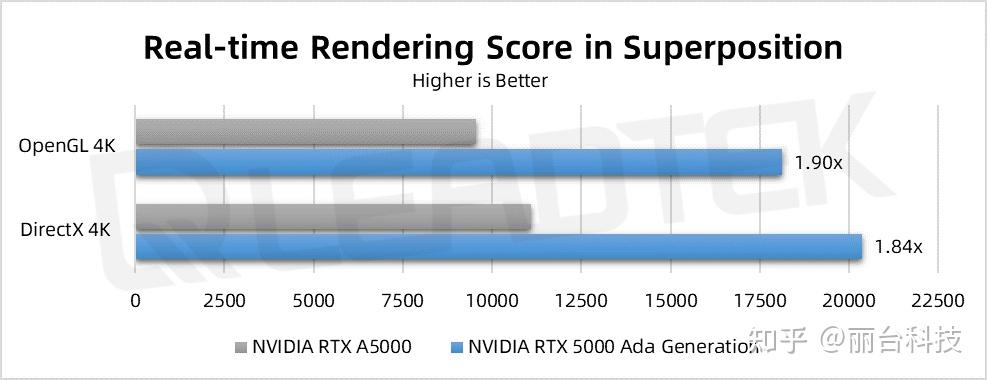 丽台实测丨真香！NVIDIA RTX 5000 Ada 性能表现大公开 - 知乎