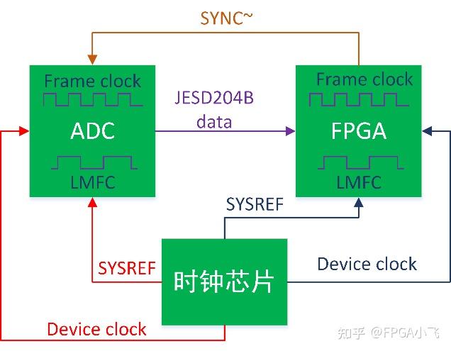 xilinx FPGA jesd204b ADC篇(11)：JESD204B ADC硬件实现架构 - 知乎