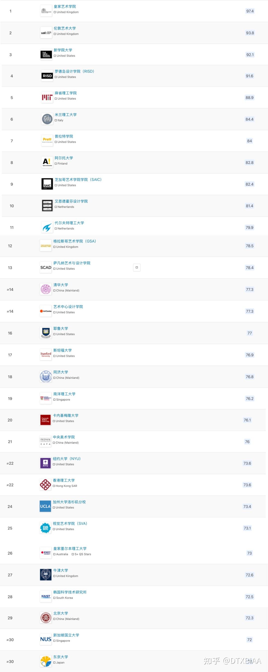 2025QS艺术排名新鲜出炉！RCA连续11年荣登世界艺术第一宝座！ - 知乎