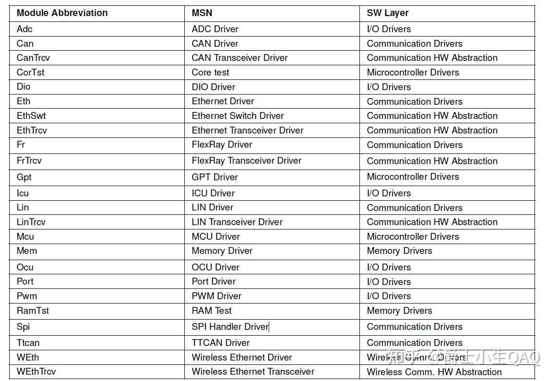 AutoSAR从概念到实践系列之MCAL篇(一)——MCAL架构及其模块详解 - 知乎