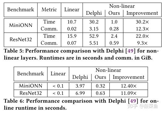 CrypTFlow2: Practical 2-Party Secure Inference - 知乎