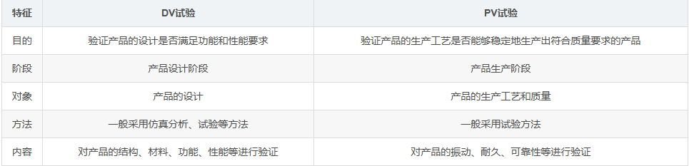 DV试验和PV试验介绍 - 知乎