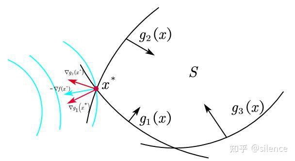 初探KKT条件 - 知乎