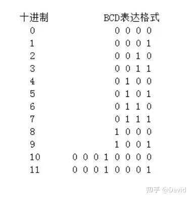 什么是BCD编码 - 知乎