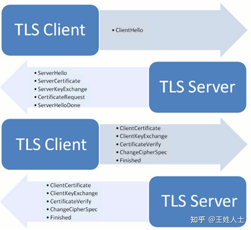 SSL/TLS 1.2 握手交互过程 - 知乎