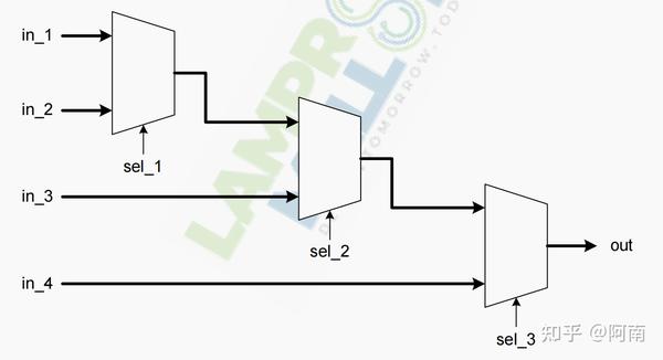 Chisel: Combinational Circuits - 知乎