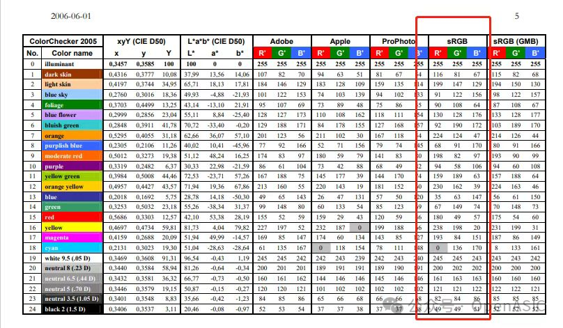 【VISION GUIDE - 31】 ISP之CCM矩阵标定 - 知乎