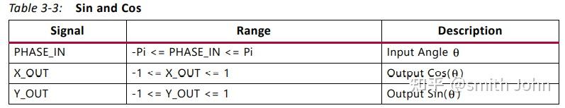 【VIVADO IP】CORDIC - 知乎