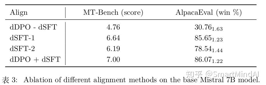 Huggingface 新作：70亿打败700亿llama 2开源模型zephyr 7b，《 Direct Distillation Of Lm Alignment》！mac可跑 知乎 