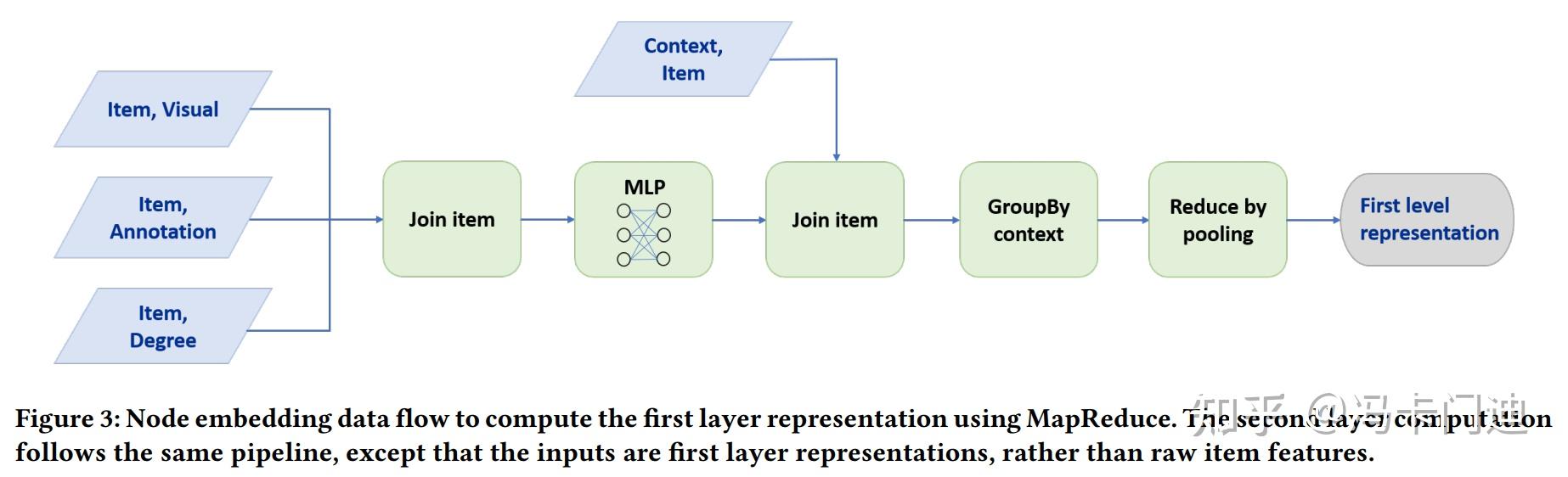 [论文笔记]PinSAGE——Graph Convolutional Neural Networks for Web-Scale Recommender Systems - 知乎