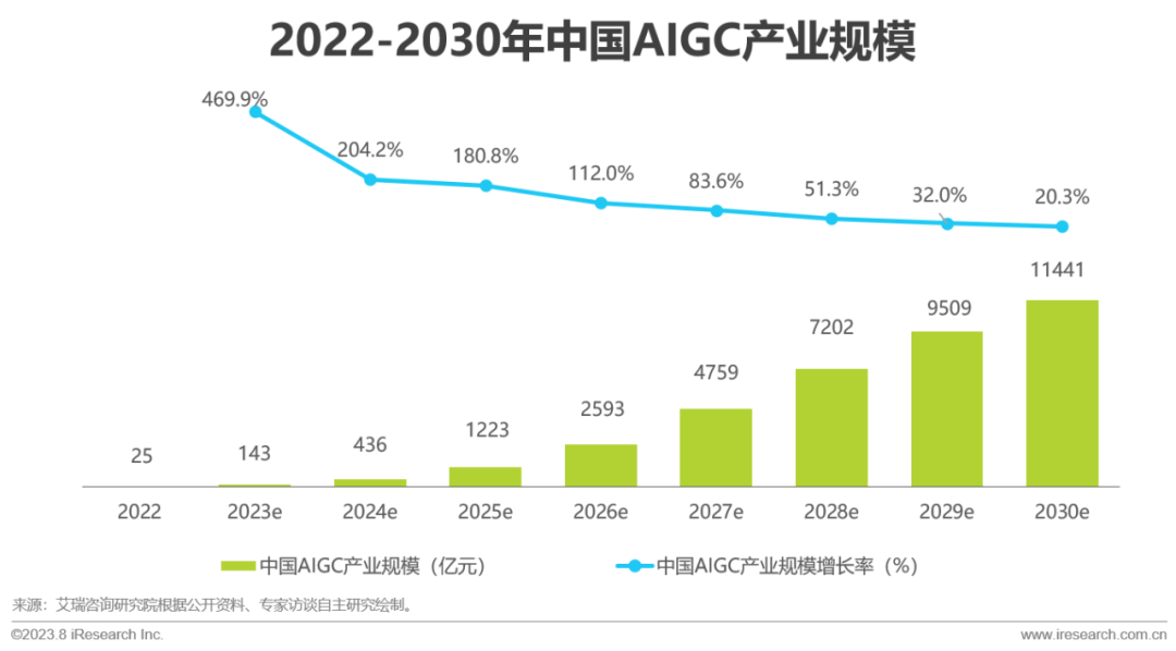 艾瑞咨询 | 2023年中国AIGC产业全景报告 - 知乎