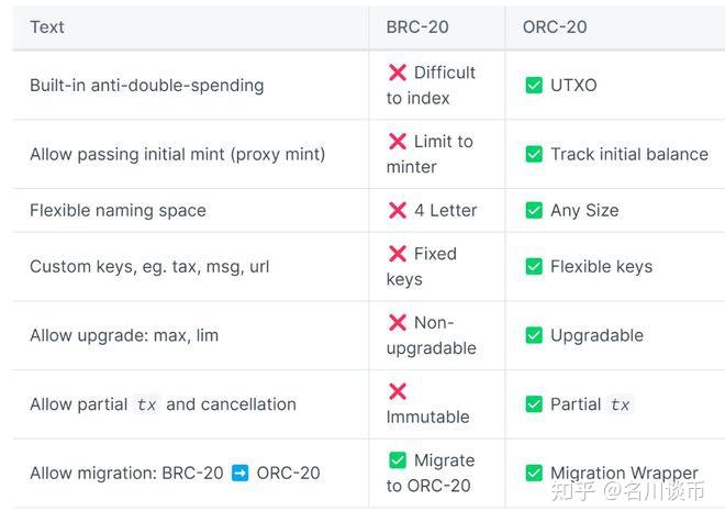加密圈从不缺机会：错过了BRC20，来了ORC20 - 知乎