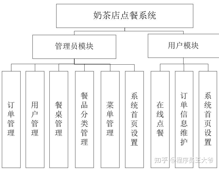 【计算机毕业设计课程设计】基于java的奶茶店点餐系统设计与实现（源码文章） Servlet Jsp Mvc Web 知乎