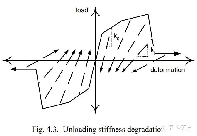 OpenSees Pinching4材料总结 - 知乎