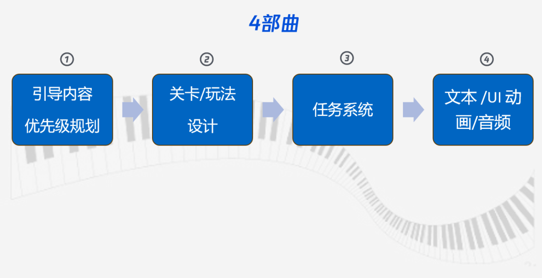 新手教程如何留住玩家？——FTUE设计方法 - 知乎