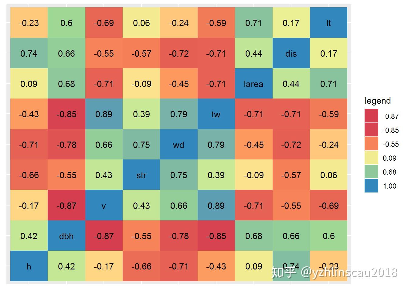 ggplot2绘制带概率或显著性的相关矩阵的热图 - 知乎