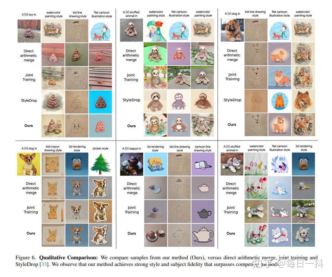 ZipLoRA:任意主题和任意风格的图像合成 - 知乎