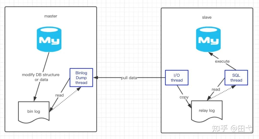 为什么MySQL选择Repeatable Read作为默认隔离级别？ - 知乎