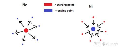 荣格八维详解：外倾直觉Ne - 知乎
