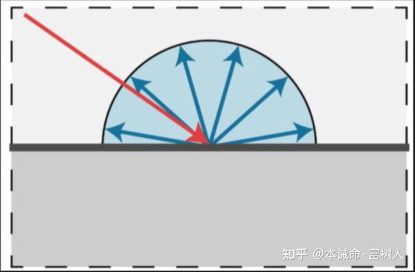 (八) Materials-Lambert and Phong - 知乎