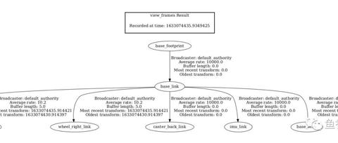 ROS2可视化TF树方法view_frames.py - 知乎