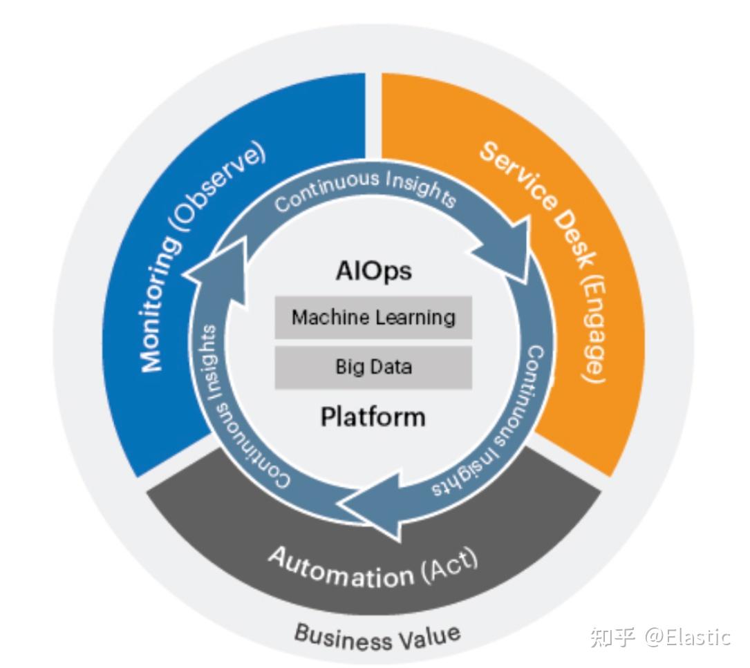 Elastic：什么是 AIOps？ - 知乎
