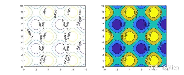 MATLAB画图技巧与实例（二十）：等高线图contour和contourf函数 - 知乎