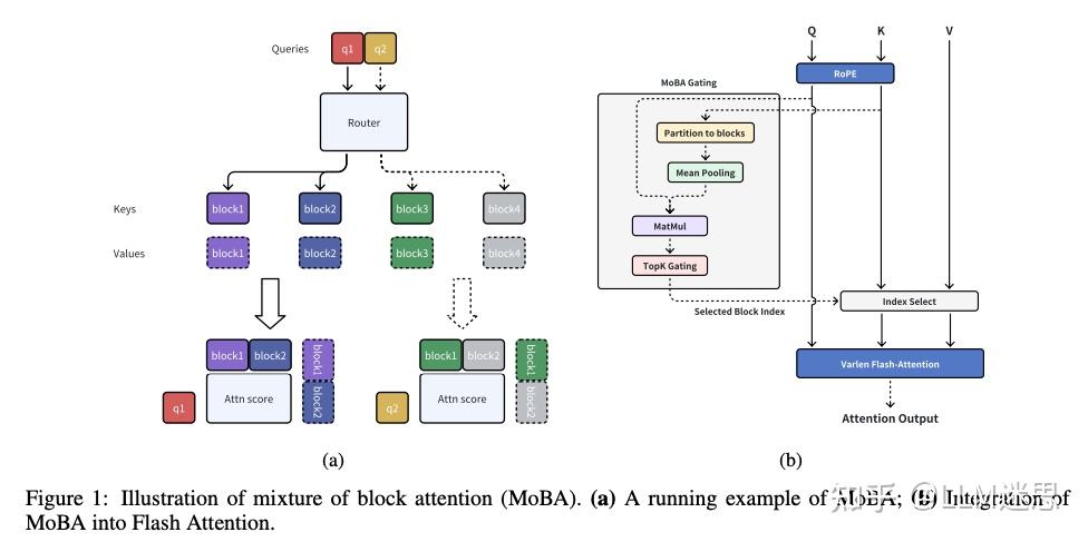【分布式训练技术分享二十三】聊聊Kimi关于attention优化工作 MOBA: MIXTURE OF BLOCK ATTENTION FOR LONG-CONTEXT LLMS - 知乎