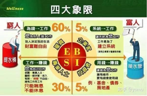 ESBI收入来源四象限 - 罗伯特·清崎 - 知乎