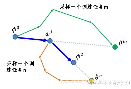meta-learning:reptile和maml - 知乎