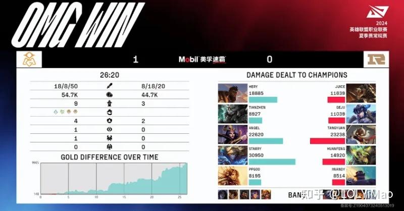 2024LPL夏季赛OMG 2-0 RNG - 知乎