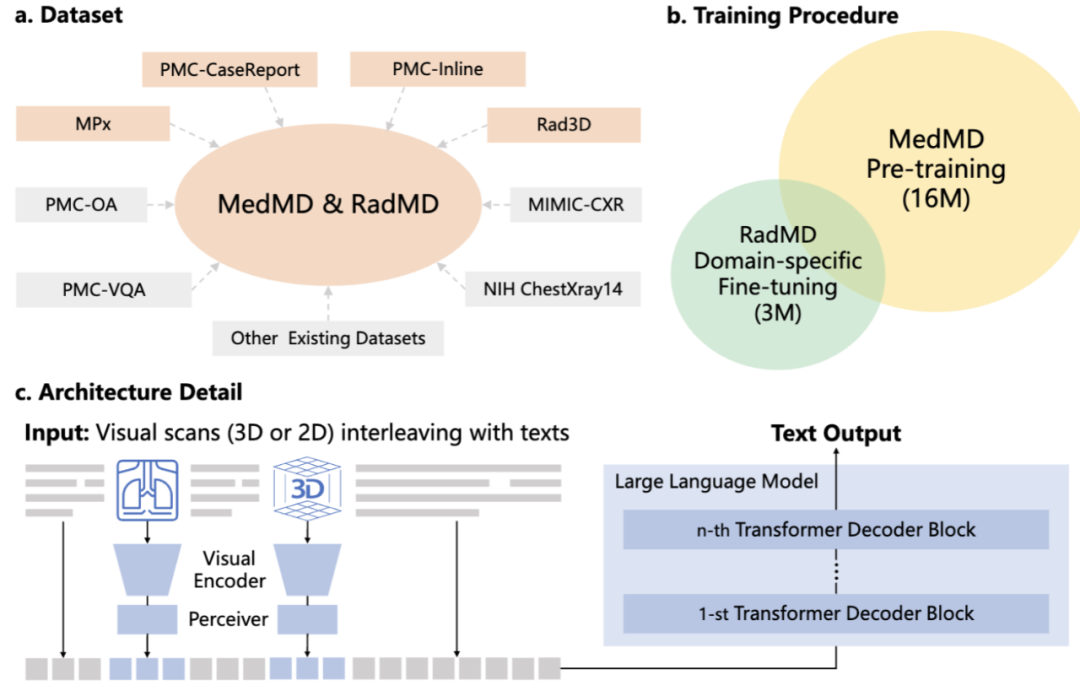 全球首个开源多模态医疗基础模型：人工打分平均超越GPT-4V、支持2D/3D放射影像 - 知乎