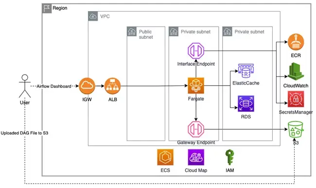 使用Amazon CDK部署基于Amazon Fargate的高可用、易扩展的Airflow集群