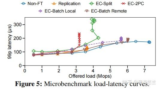 OSDI'2022 Carbink: Fault-Tolerant Far Memory - 知乎