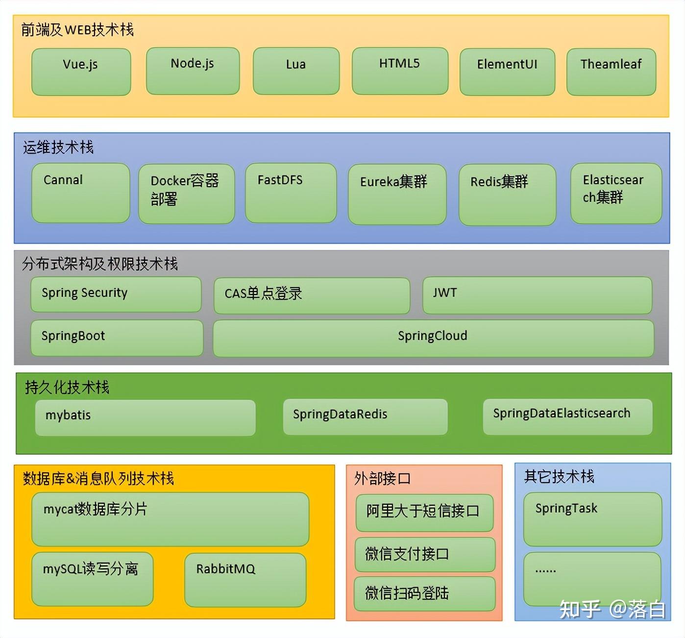 SpringBoot+SpringCloud+Mybatis电商项目实战-含所有主流技术栈 - 知乎