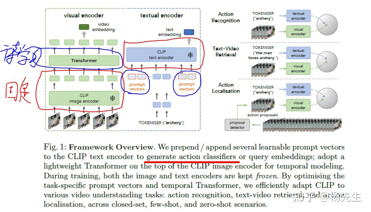 ECCV2022 Prompting Visual-Language Models for Efficient Video ...