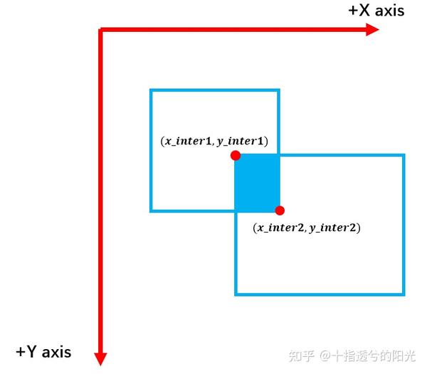 【Batch IOU】IOU计算的简单理解 - 知乎